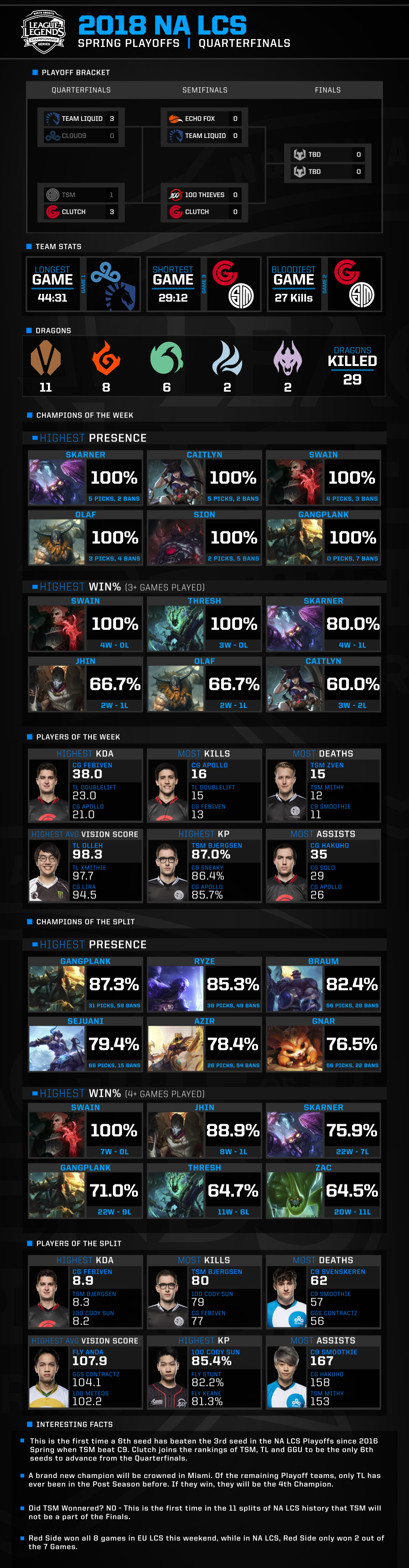 NA LCS Stats Breakdown: Quarterfinals : r/leagueoflegends
