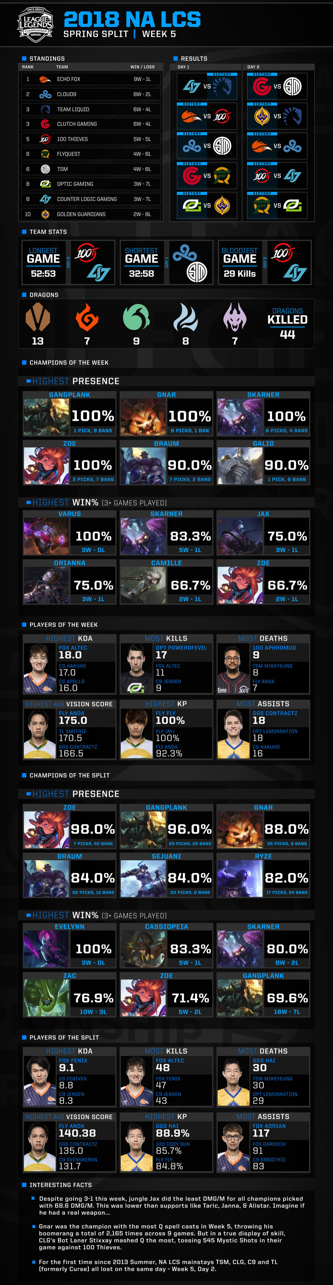 2018 NA LCS Stats Breakdown Week 5 : r/leagueoflegends