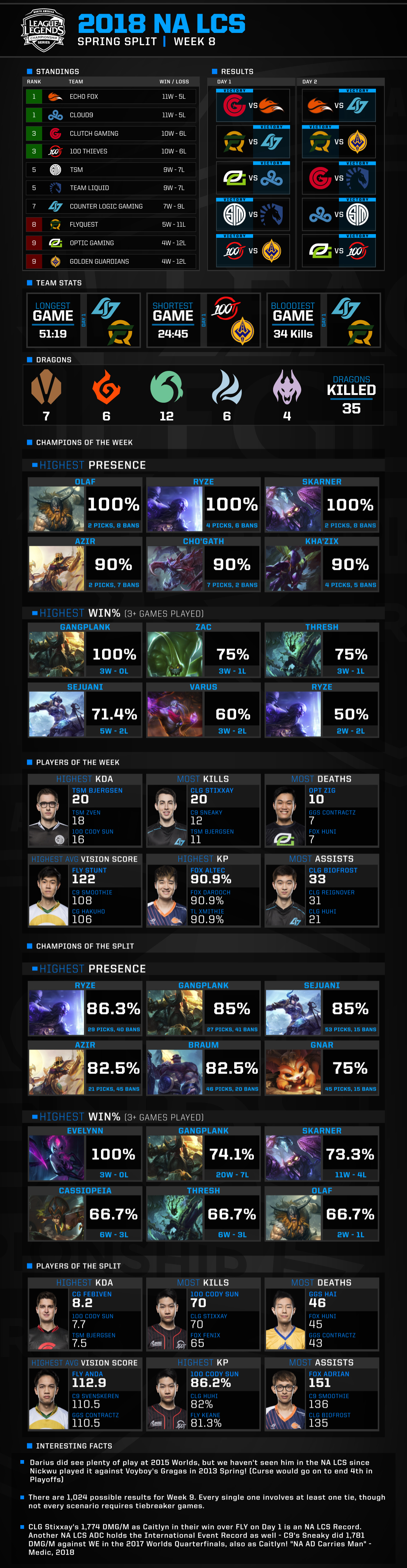 NA LCS Stats Breakdown Week 8 : r/leagueoflegends
