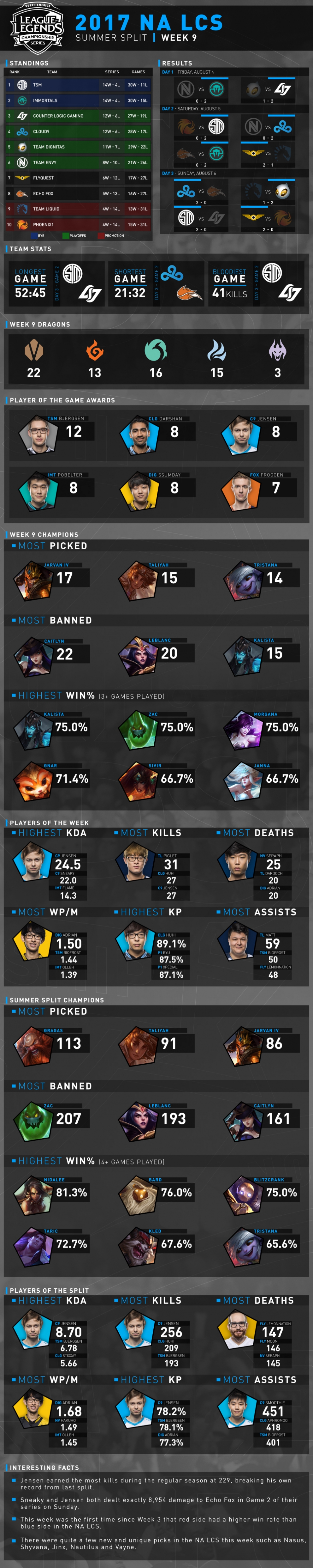 NA LCS Week 9 stats breakdown : r/leagueoflegends