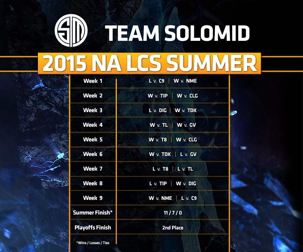 The great North American hope: Team SoloMid – League of Legends
